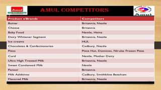 Sales and distribution channel of amul | PPTX