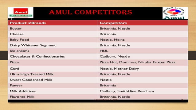 Sales and distribution channel of amul | PPTX