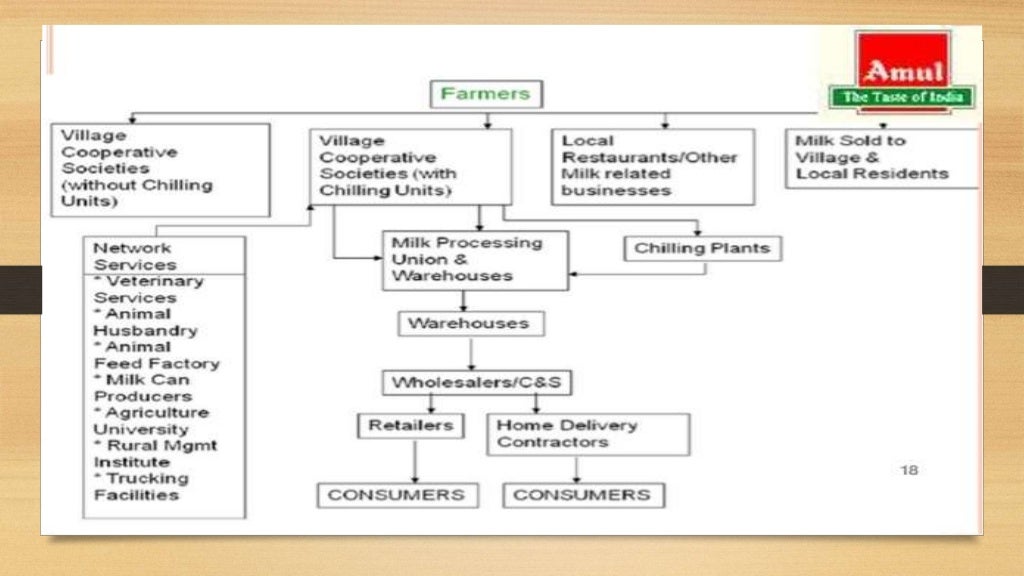 Sales and distribution channel of amul