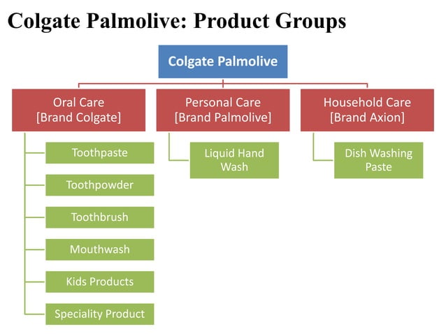 Sales and Distribution - Colgate Palmolive | PPT