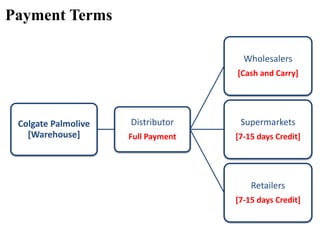 Sales and Distribution - Colgate Palmolive | PPTX