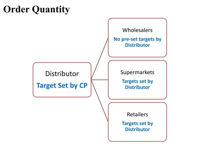 Sales and Distribution - Colgate Palmolive | PPTX