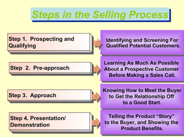 Sales And Distribution Management | PPT | Sales | Business