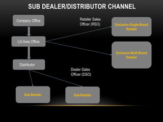 Sales and distribution management of Samsung and LG. | PPTX | Large ...