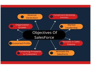 Sales and Distribution management Unit 3.pdf