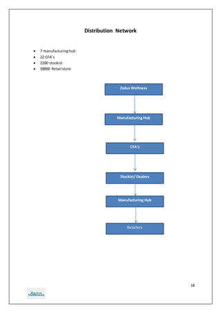 Sales and distribution model of zydus wellnes | DOCX