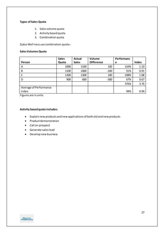 Sales and distribution model of zydus wellnes | DOCX