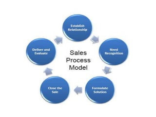 Sales and distribution ppt | PPTX