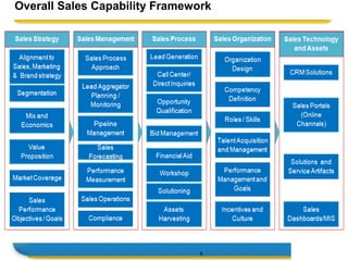 Sales and Marketing Competency Set-up TOM | PPTX