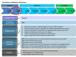 Best Practices Sales Cycle | PPT