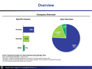 Current State of Sales and Operations Planning | PPT
