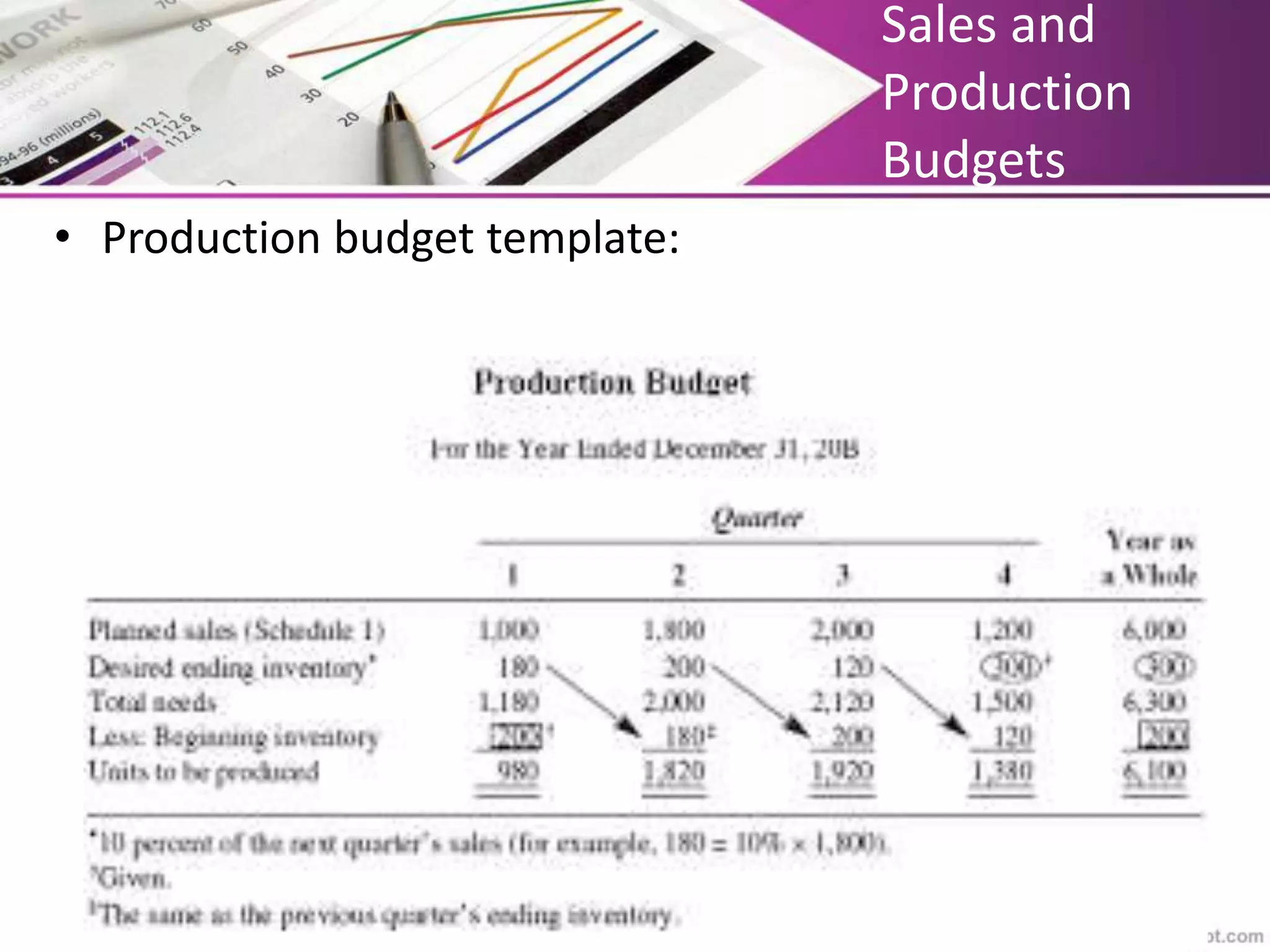 Sales and production budget | PPTX