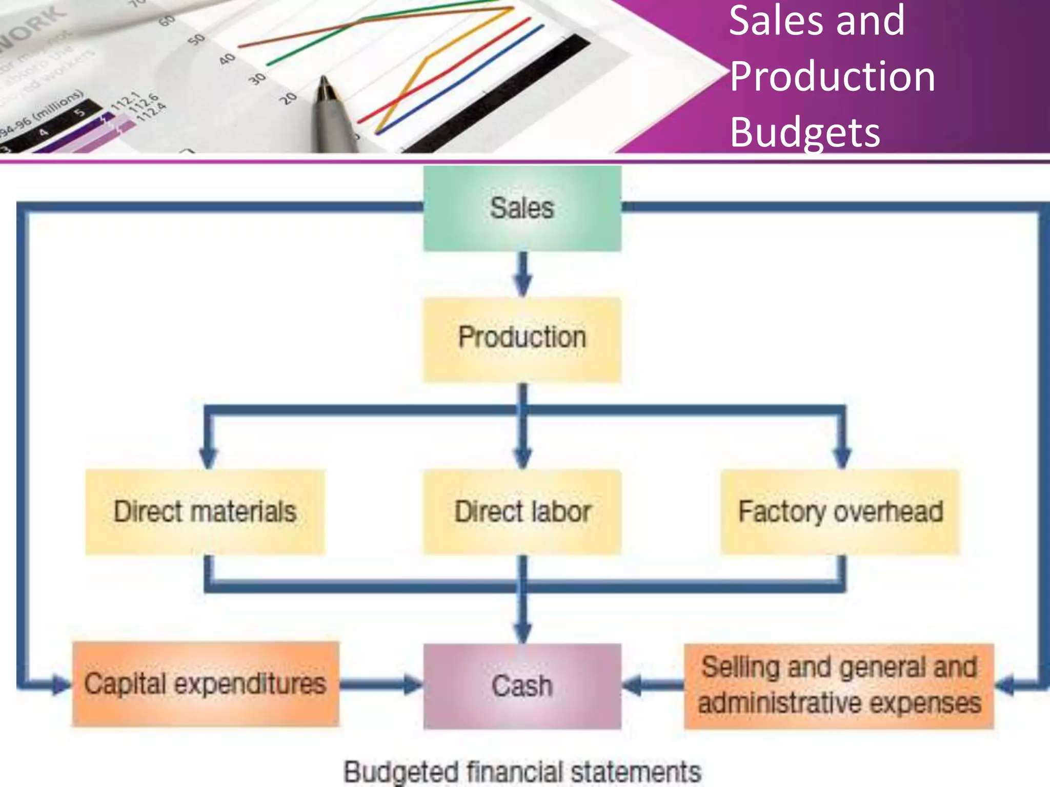 Sales and production budget | PPTX
