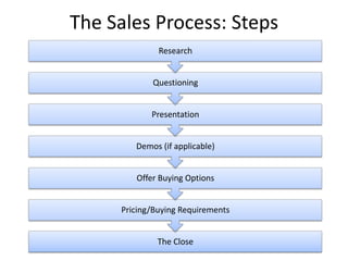 The Importance of Sales and Relationship Management in any Business | PPTX