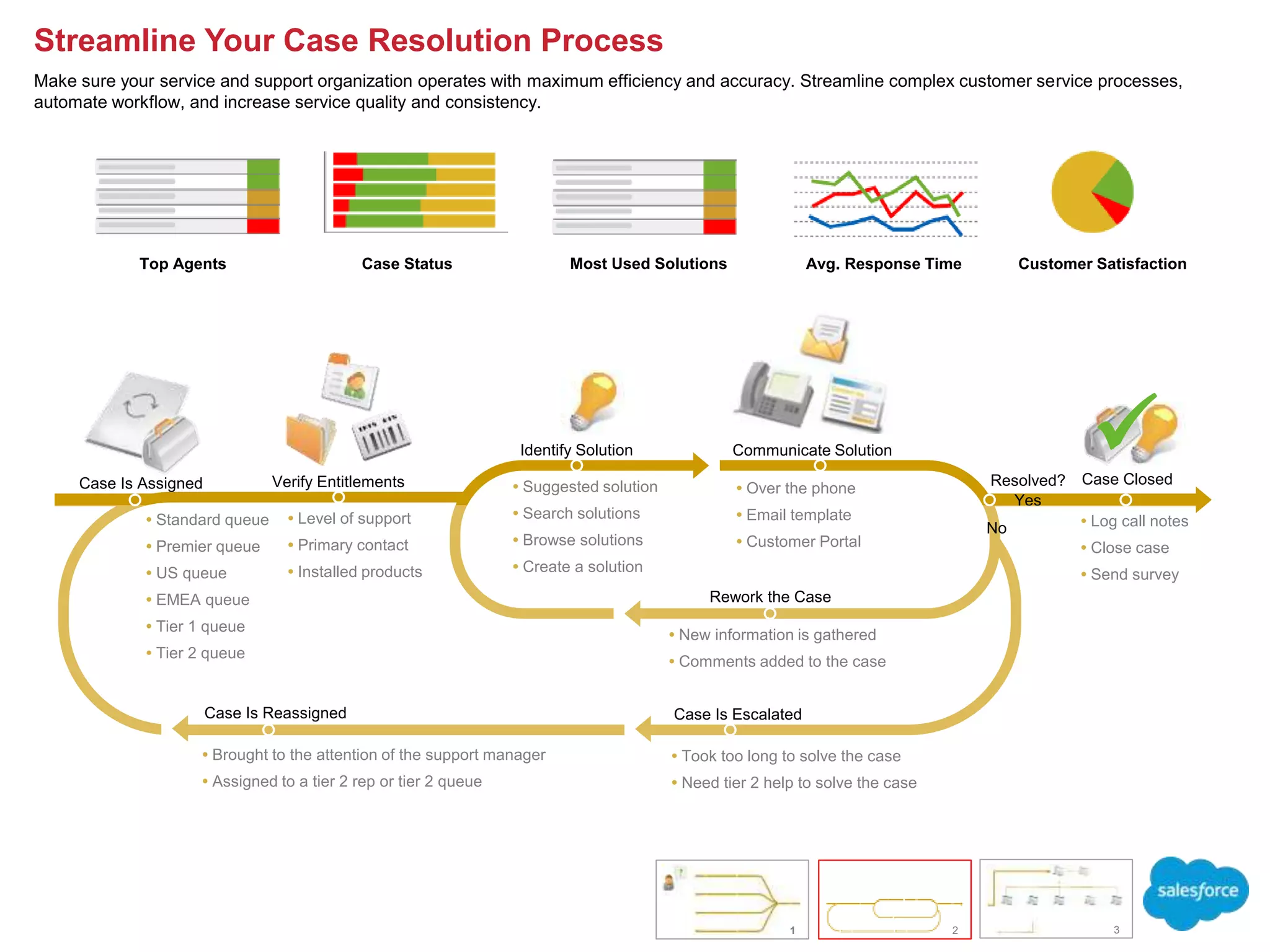 Sales and Service Process Maps.ppt