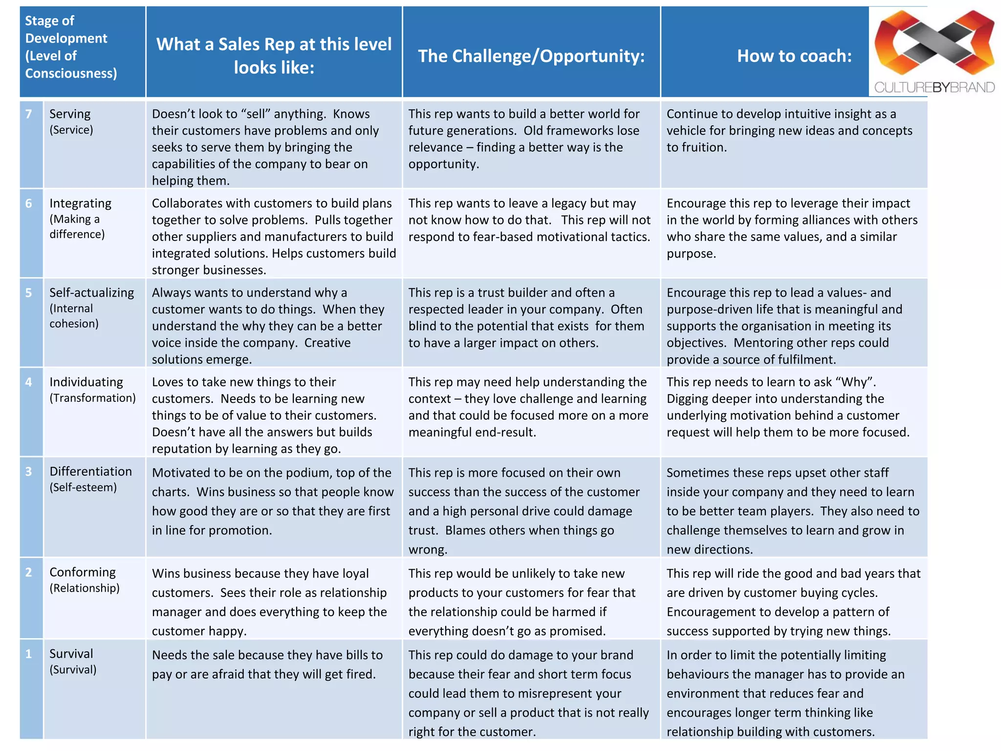 Sales and the Barrett 7 levels | PDF