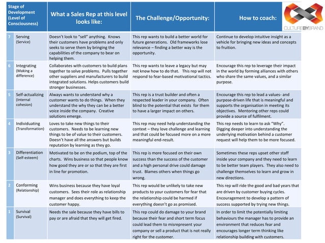 Sales and the Barrett 7 levels | PPT
