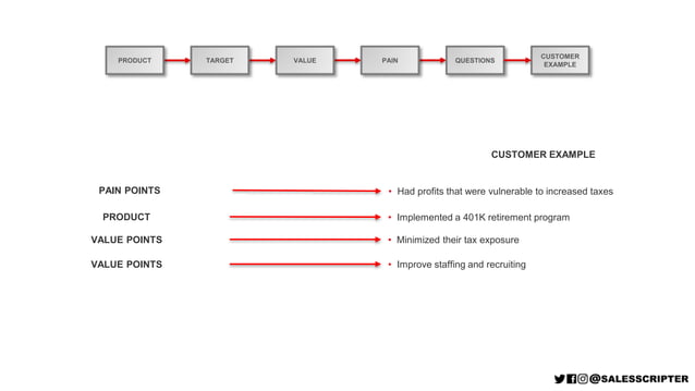 Sales Appointment Script Example 401K Services | PPT
