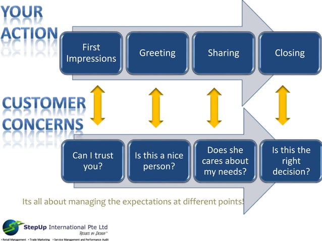 Sales associate training | PPTX | Sales | Business