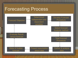 Sales budget ,forcasting and control | PPTX