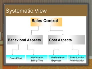 Sales budget ,forcasting and control | PPTX