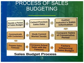 Sales Budgeting | PPT