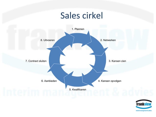 Sales cirkel | PPT