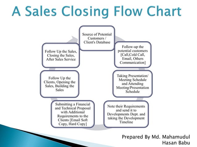 Sales Closing Tactics & Technique | PDF | Sales | Business