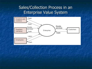 Sales collection business process | PPT | Business Accounting & Finance ...