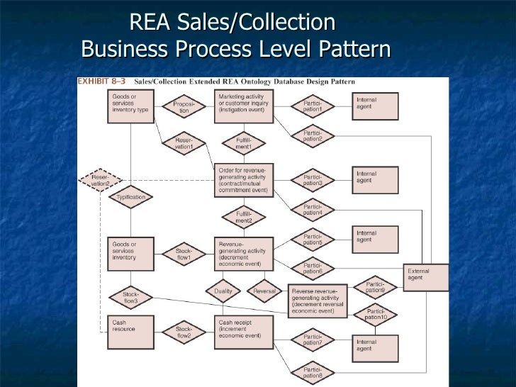 Sales collection business process