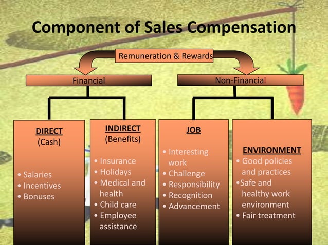 Sales compensation management | PPTX