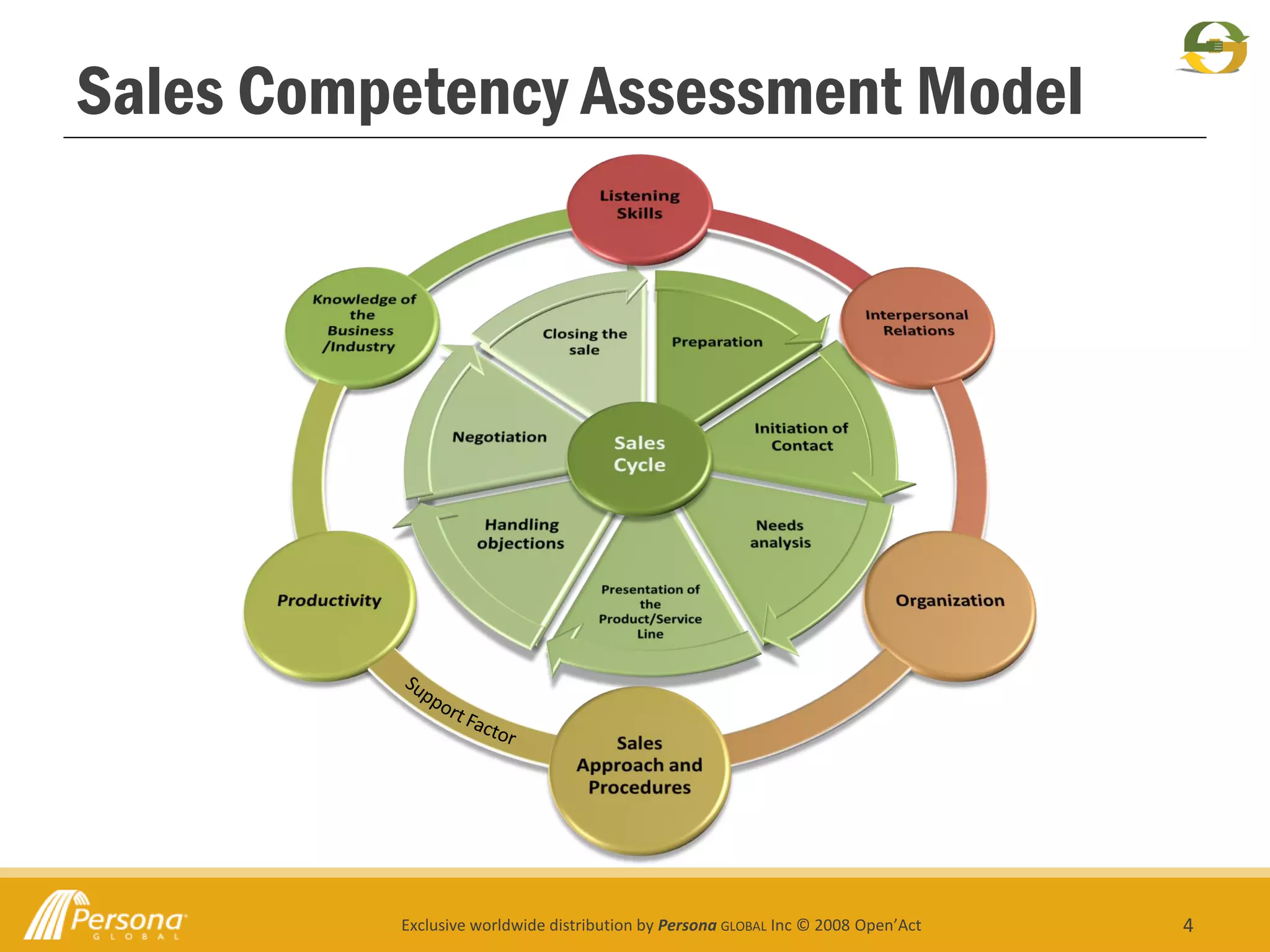 Sales Competency Assessment Marketing ppt. | PDF