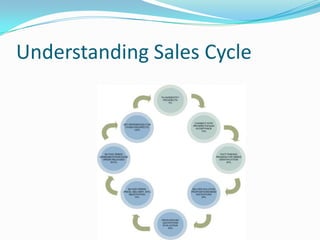 Sales cycle steps for conquering your sales targets(published) | PPTX
