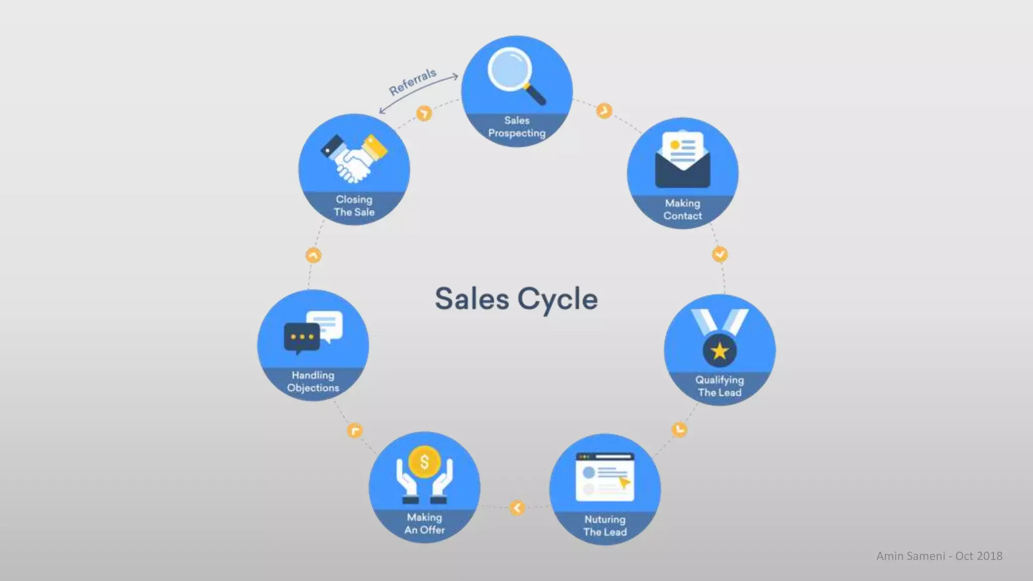 Sales Cycle Management | PPTX