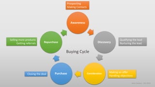 Sales Cycle Management | PPTX