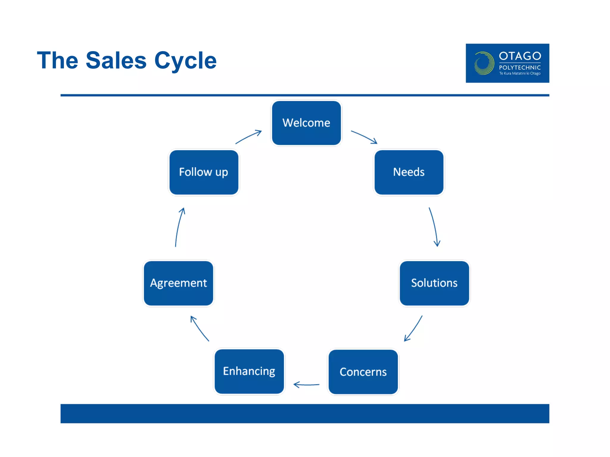 Sales Cycle Op 08 | PPT