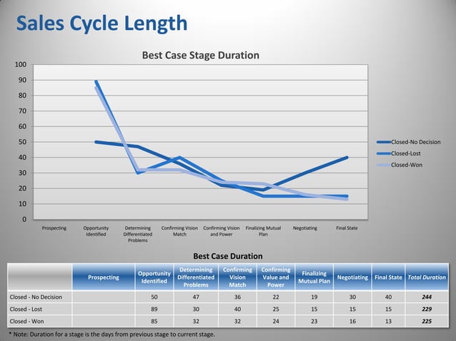 Sales+cycle+report | PPT