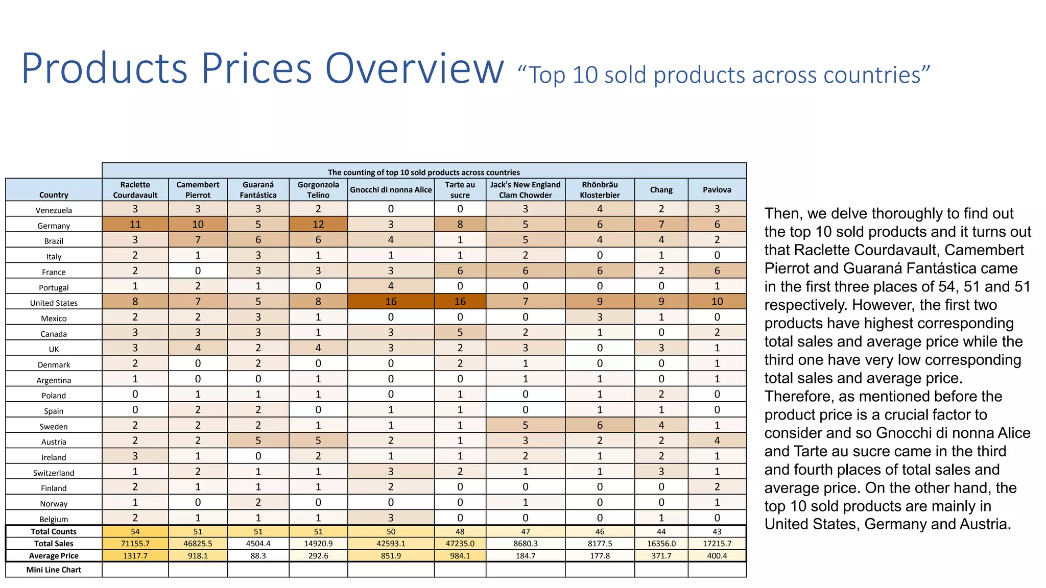 Analysis of Sales dataset | PPTX