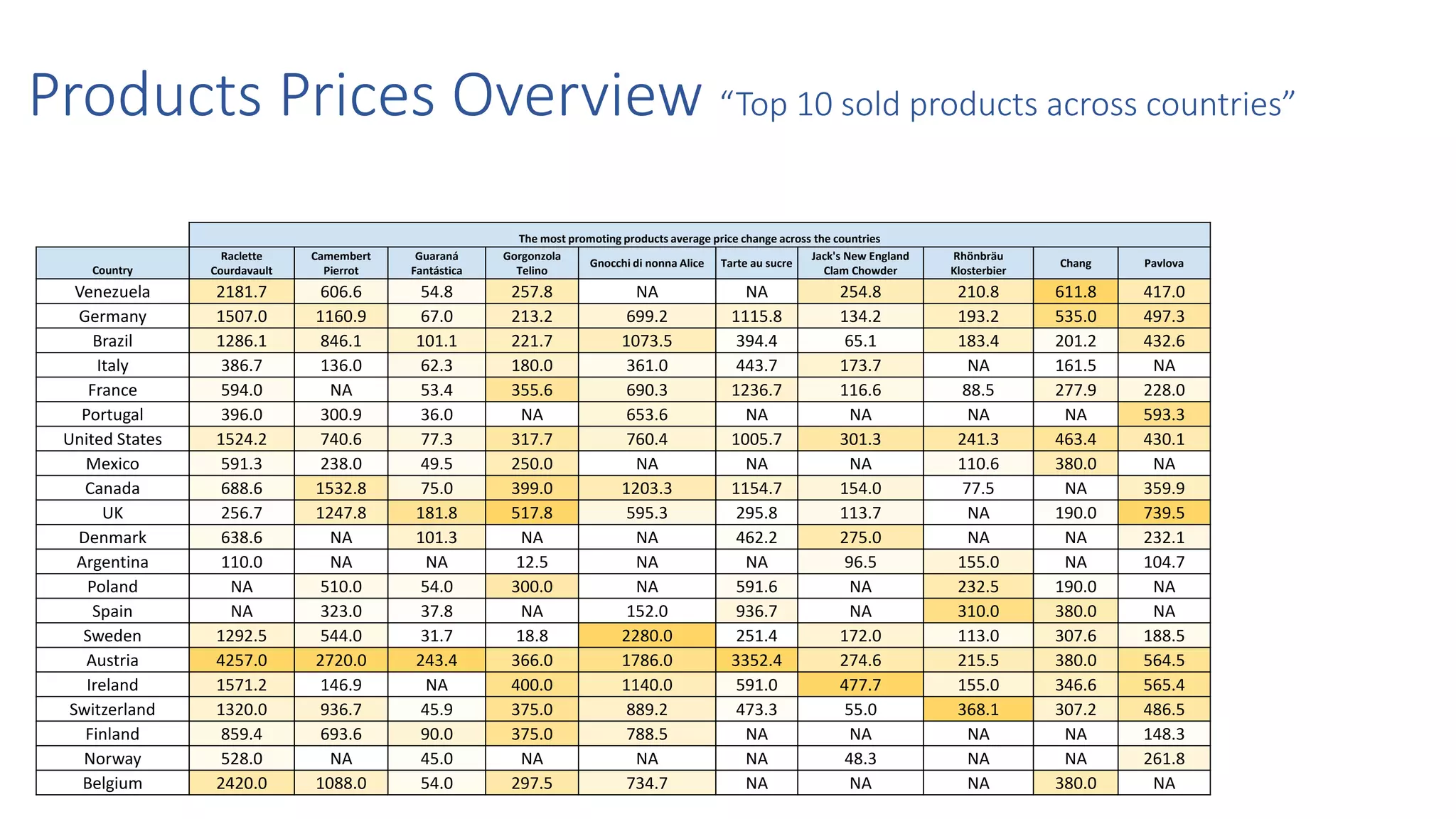Analysis of Sales dataset | PPTX