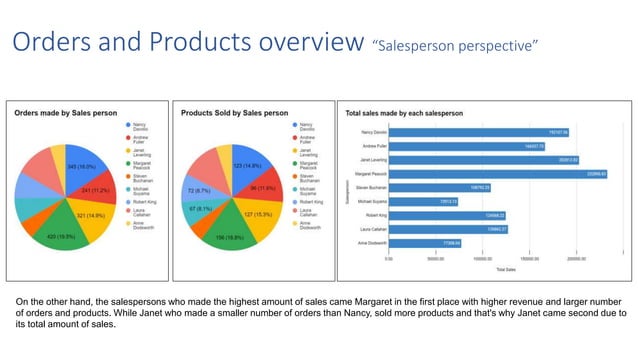 Analysis of Sales dataset | PPTX