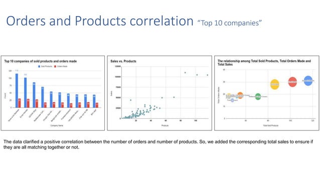 Analysis of Sales dataset | PPTX