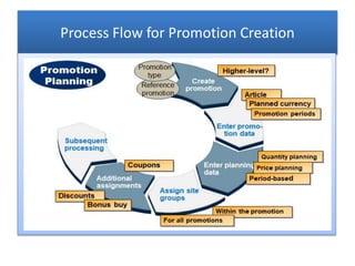 Promotions and Deals in SAP Sales | PPTX