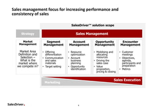 SalesDriver(tm) short pack | PDF