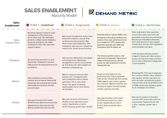 Sales Enablement Maturity Model
