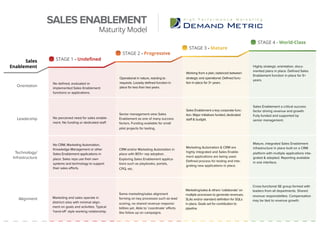 Sales Enablement Maturity Model | PPT