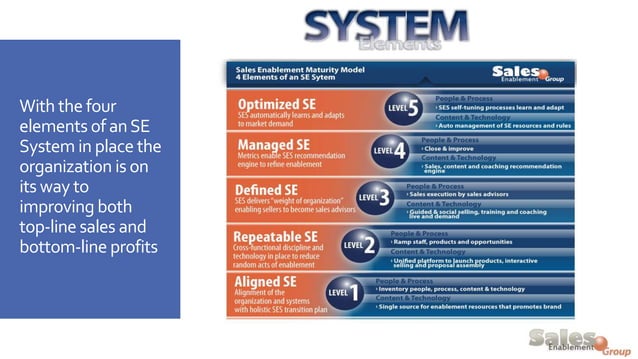 Sales Enablement Maturity Model Infographic | PDF | Sales | Business