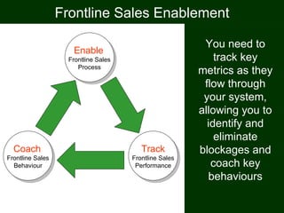 Sales enablement in retail banking ariston group | PPT