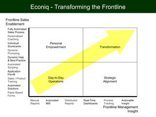 Sales enablement in retail banking ariston group | PPT
