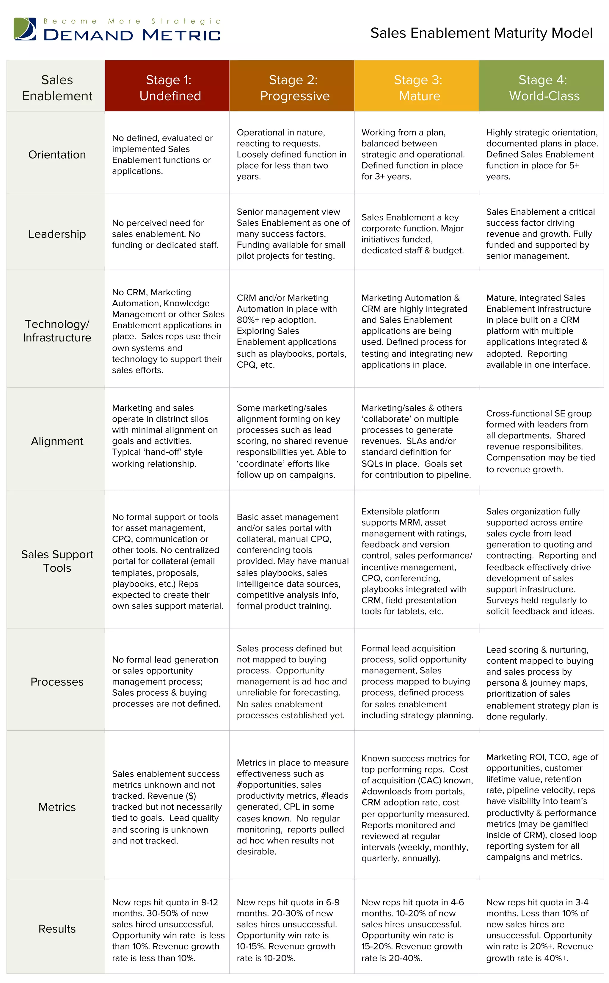 Sales Enablement Maturity Model | PDF