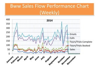Sales flow performance chart | PPTX